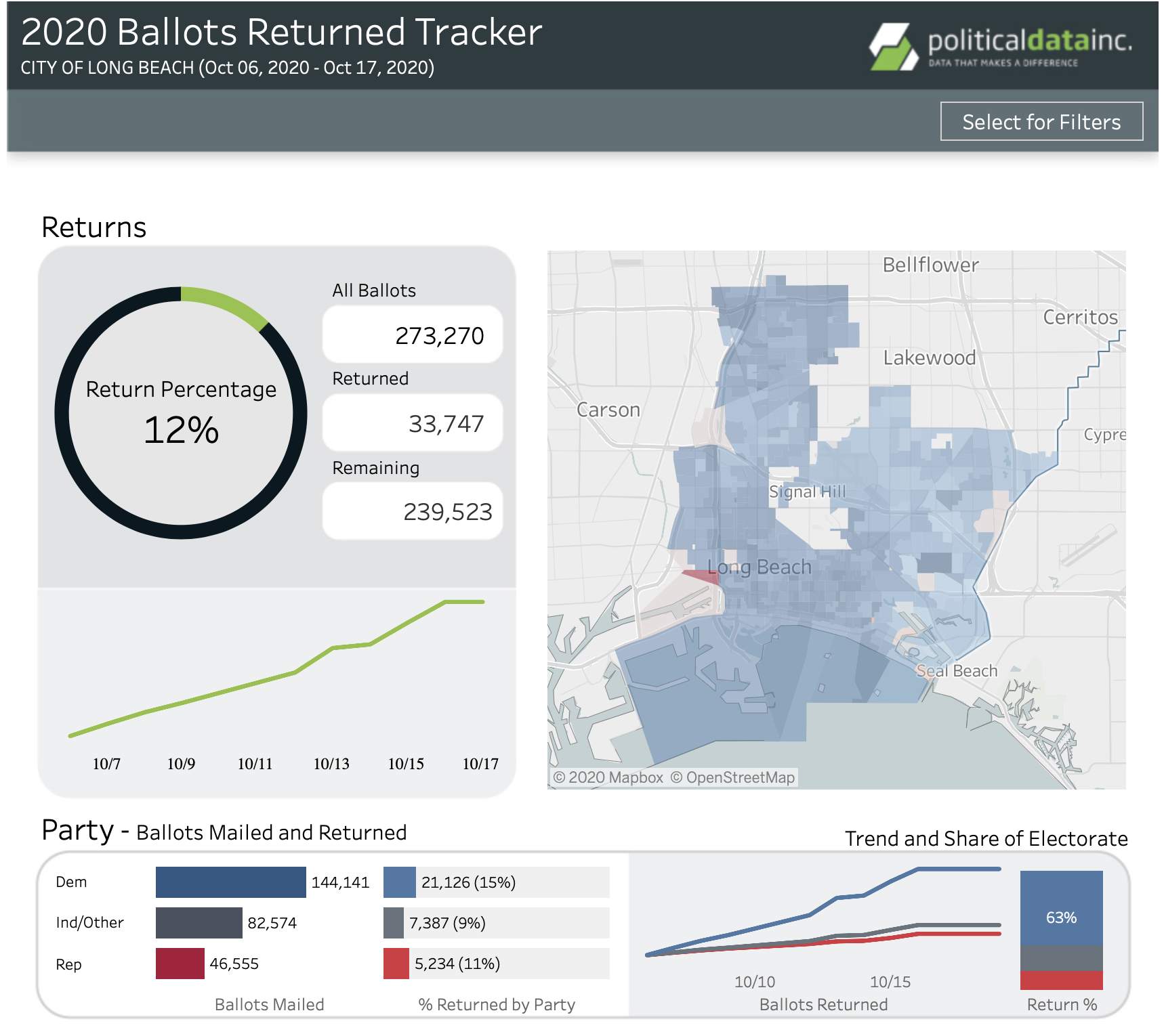 With 2 weeks until Election Day, Long Beach ballot returns outpacing LA ...